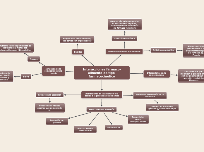 Interacciones fármaco-alimento de tipo far...- Mind Map